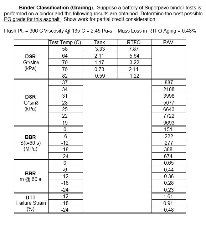Solved Binder Classification (Grading). Suppose a battery of | Chegg.com