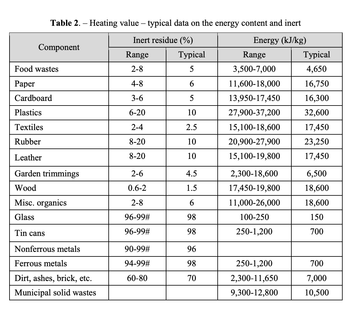 Appendix - Typical Parameters for MSW Analysis Table | Chegg.com