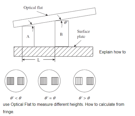 Solved Optical flat B Surface plate A Explain how to O' Ꮎ | Chegg.com