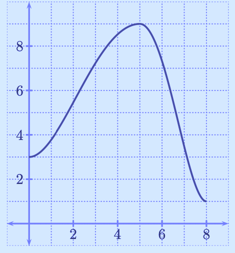 Solved if [0,8] is the graph of an anti-derivative, F, of | Chegg.com