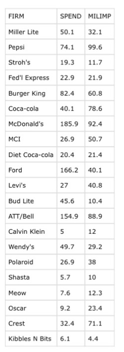 Solved 9. The ads dataset (posted on canvas) appeared in the | Chegg.com