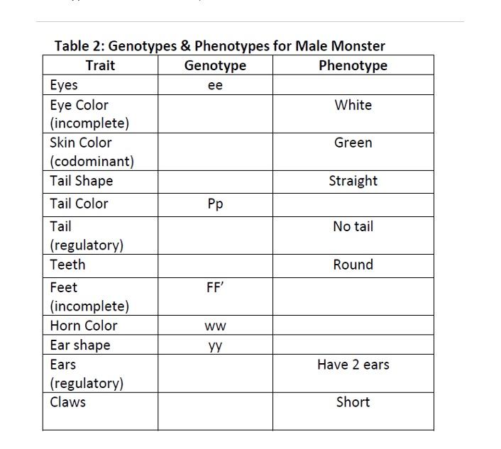 The female monster (table 1) and a male monster | Chegg.com
