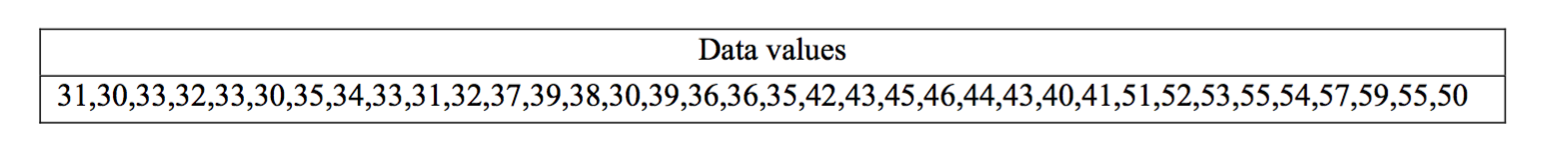 Solved Data values | Chegg.com