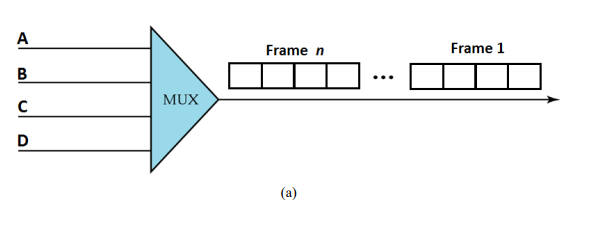 Assume a TDM multiplexer combines four sources, A, B, | Chegg.com