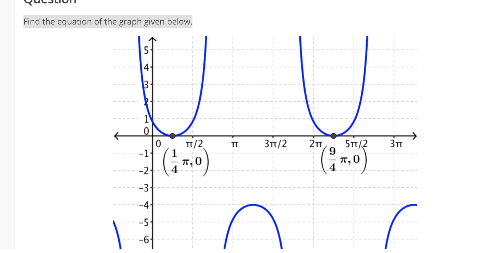 Solved Find the equation of the graph given below. 5 4 3 1 0 | Chegg.com