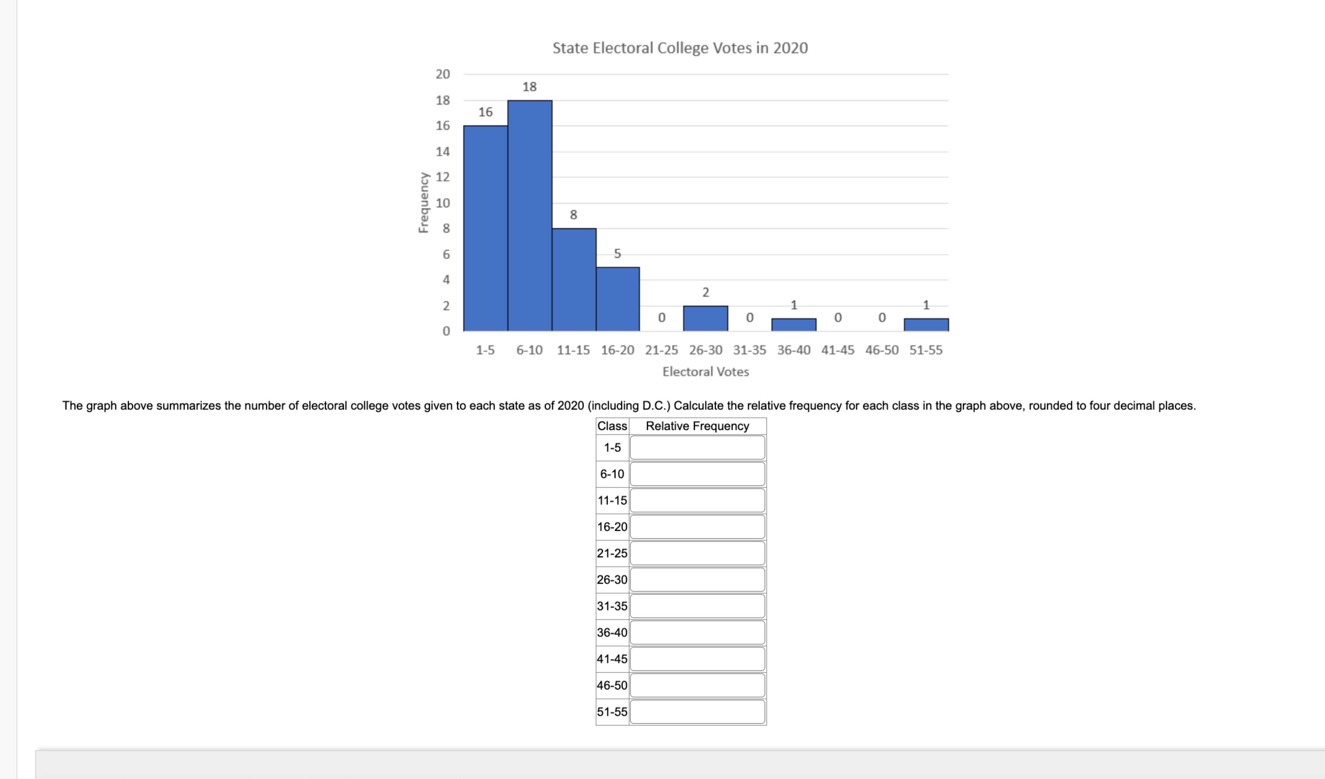 Solved The graph above summarizes the number of electoral | Chegg.com