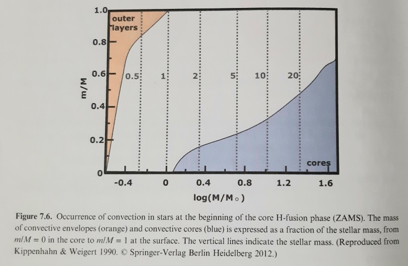 7.3 Estimate the duration of the main-sequence phase | Chegg.com