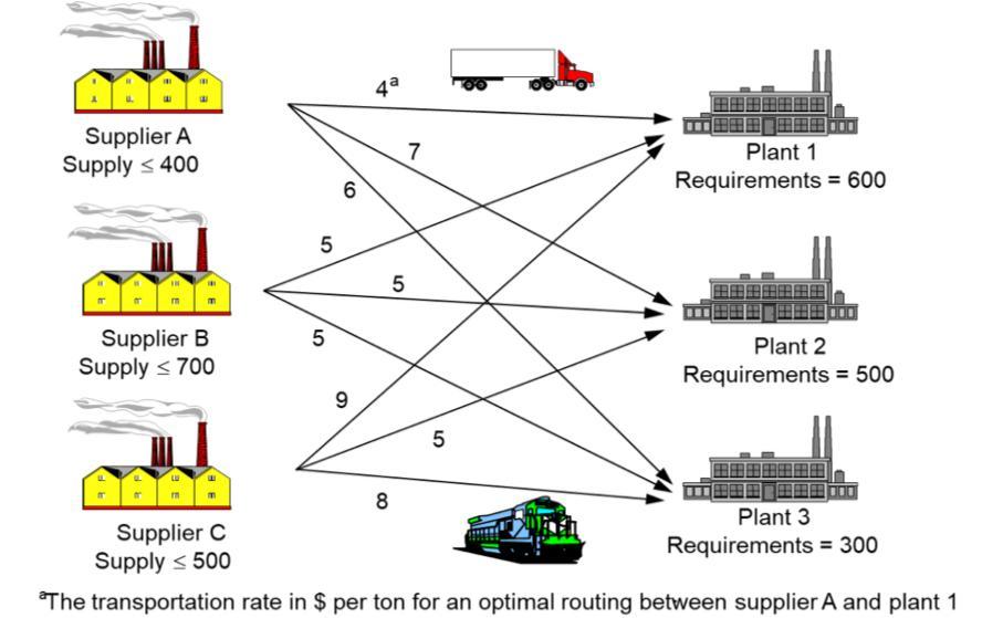 Solved 1) Consider the following transportation network and | Chegg.com