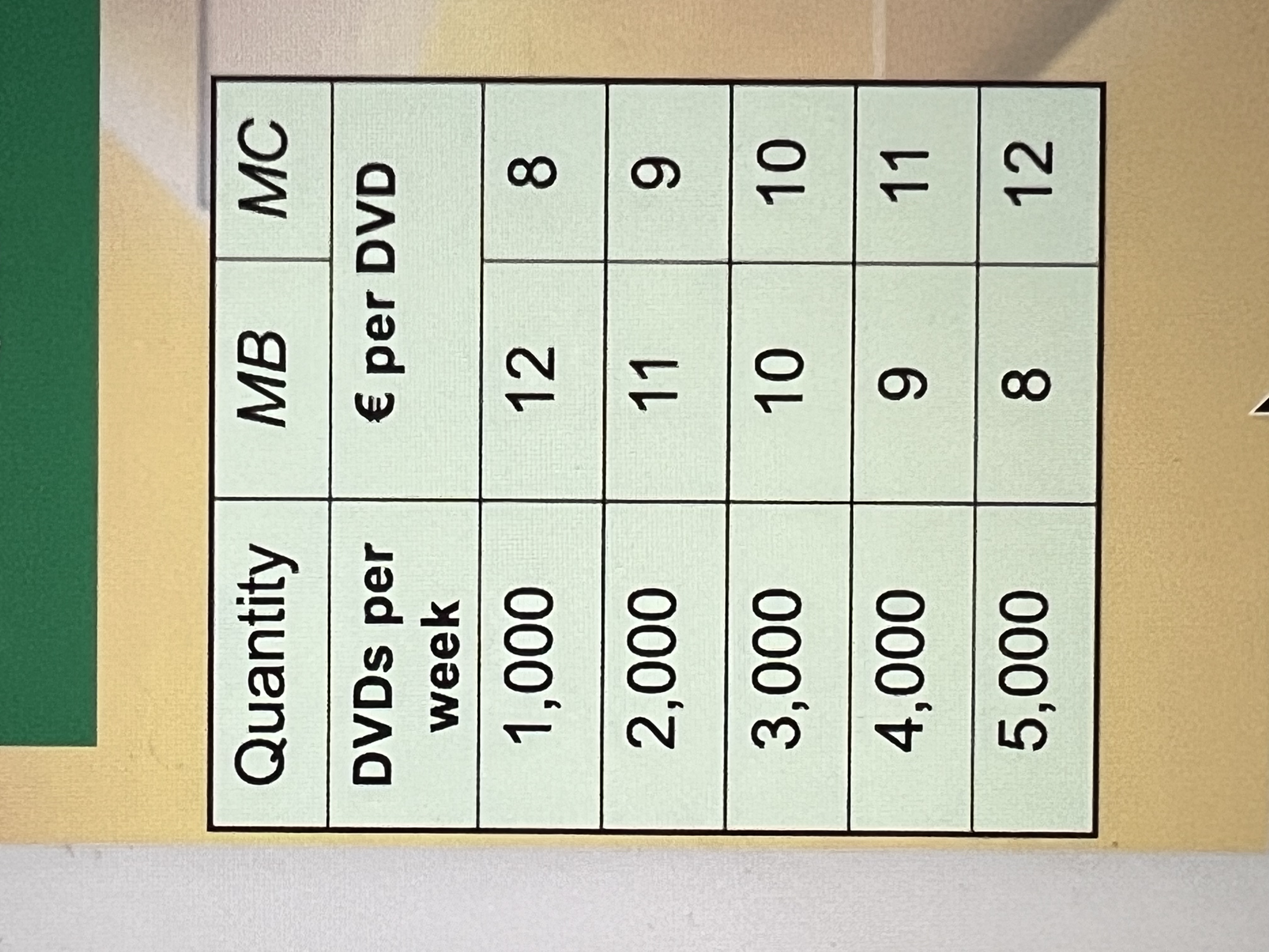 Solved The table gives the MB and MC schedules of DVDs. ﻿If | Chegg.com
