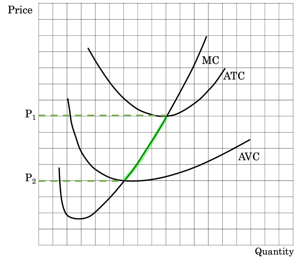 Solved 1.The image below shows the short-run cost curves for | Chegg.com