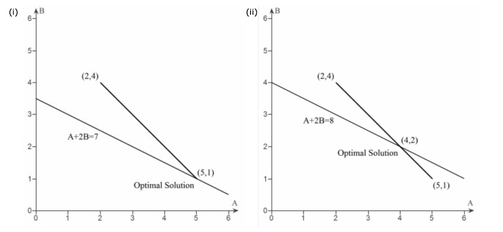 Solved Problem 7-13 Consider the following linear | Chegg.com