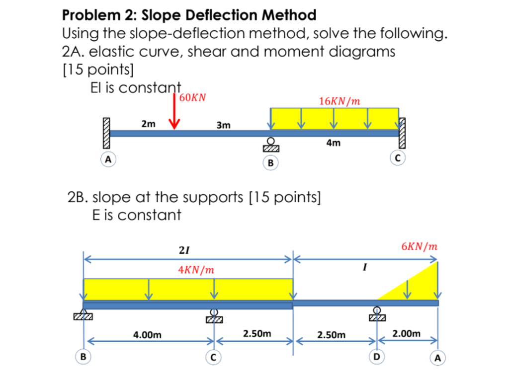 Solved Problem 2: Slope Deflection Method Using the | Chegg.com