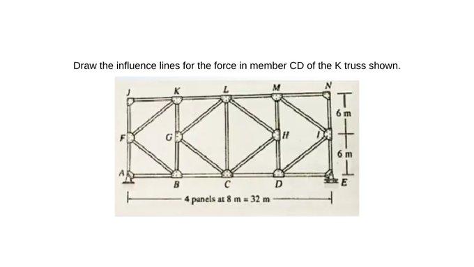 Solved Draw the influence lines for the force in member CD | Chegg.com