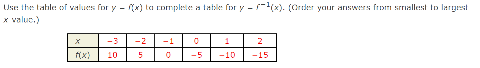 Solved Use the table of values for y=f(x) to complete a | Chegg.com