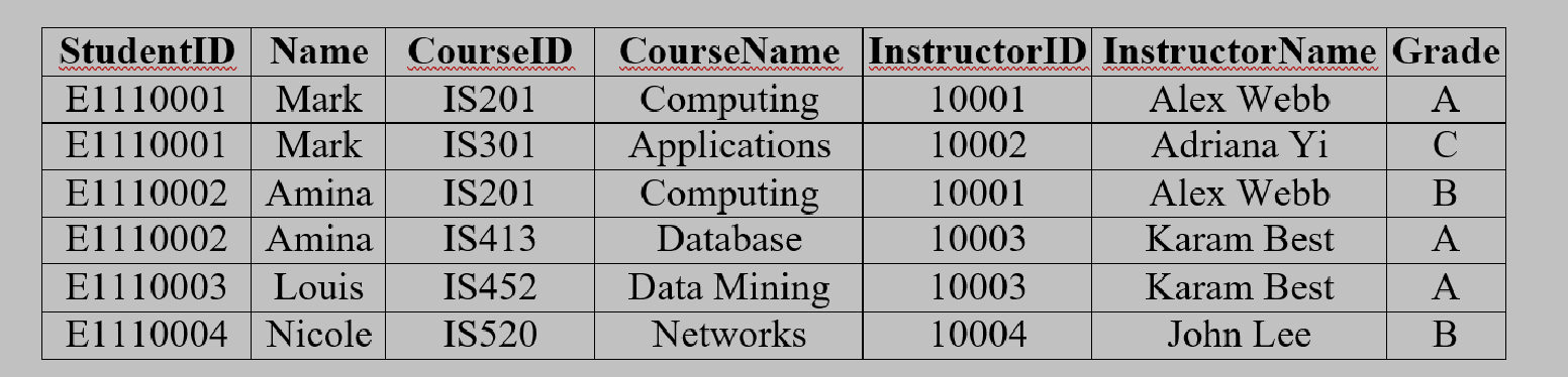 Solved PLEASE HELP! Identify all functional dependencies of | Chegg.com Solved PLEASE HELP! Identify all functional dependencies of | Chegg.com
