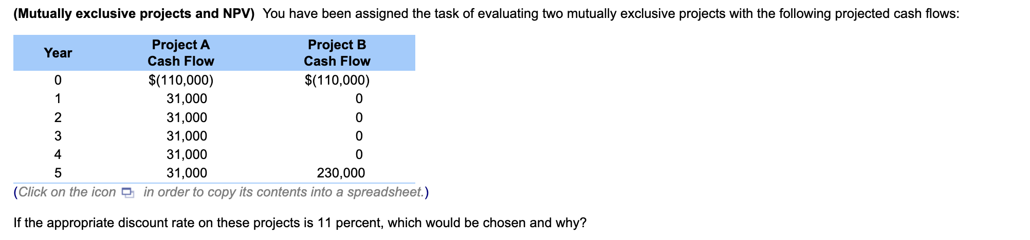 Solved The NPV of Project A is $ The NPV of Project B is | Chegg.com