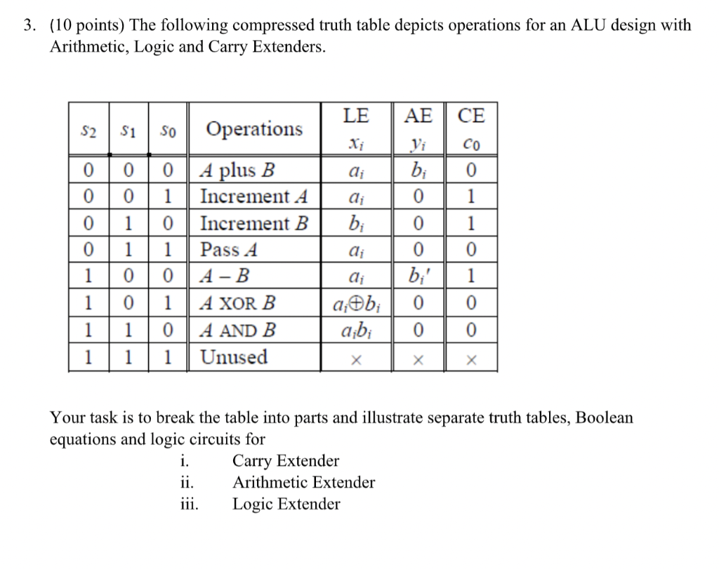 Arithmetic Logic Unit Truth Table