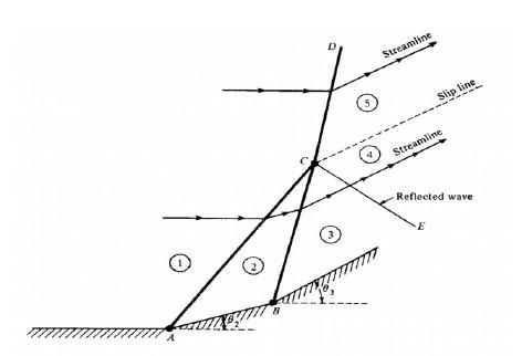 Solved Consider the shock intersection shown in the figure. | Chegg.com