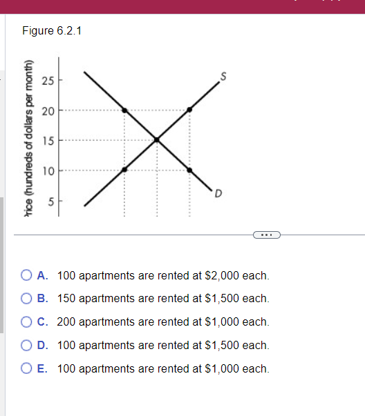Solved Figure 6.2.1A. 100 ﻿apartments are rented at $2,000 | Chegg.com