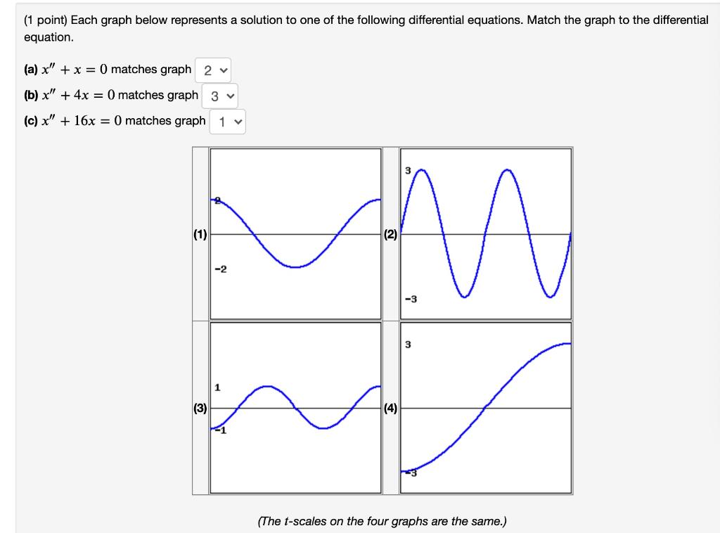 Solved (1 point) Each graph below represents a solution to | Chegg.com