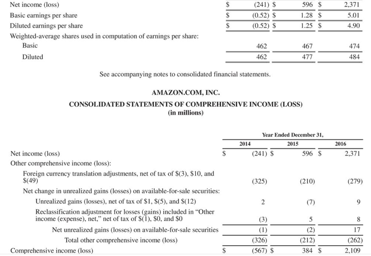 Solved Appendix D Specimen Financial Statements: Amazon.com, | Chegg.com