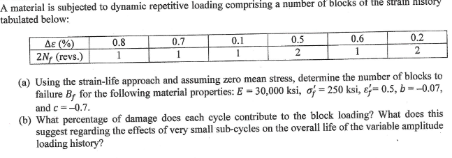 A material is subjected to dynamic repetitive loading | Chegg.com