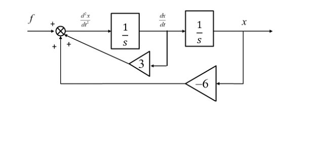 Solved Obtain the transfer function from the block diagram | Chegg.com