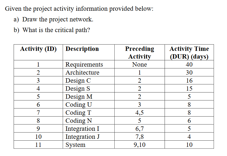 Solved Given the project activity information provided | Chegg.com