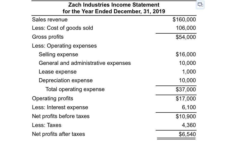 Zach Industries Income Statement for the Year Ended | Chegg.com