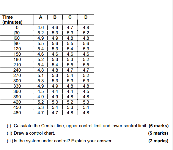 Solved (i) Calculate the Central line, upper control limit | Chegg.com