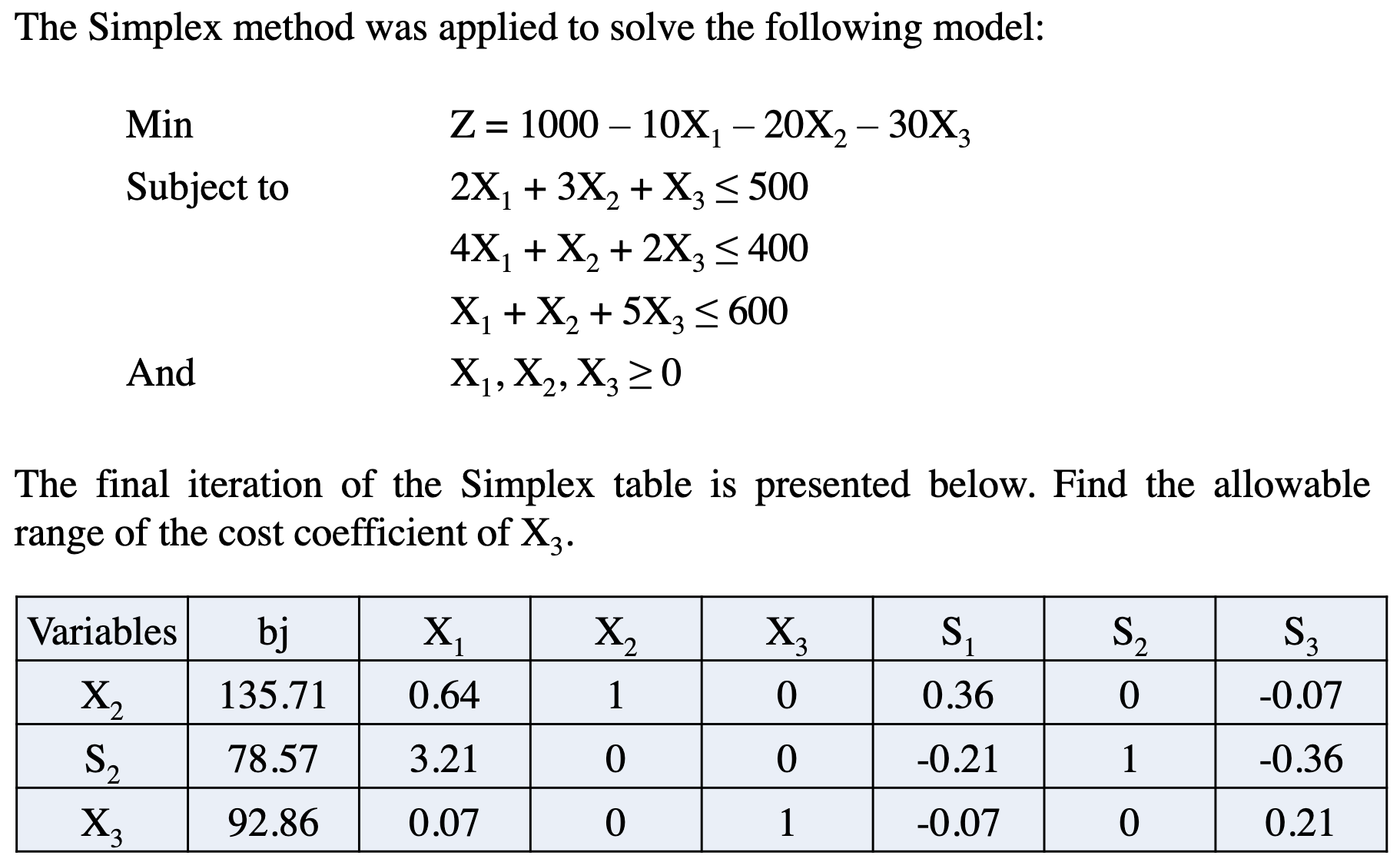 The Simplex method was applied to solve the following | Chegg.com