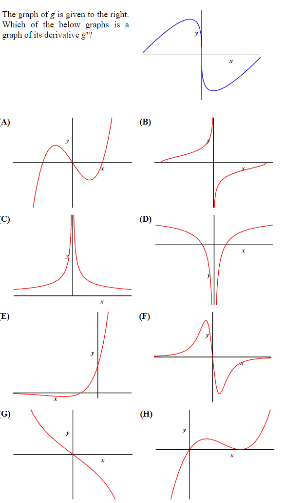 Solved The graph of g is given to the right. Which of the | Chegg.com