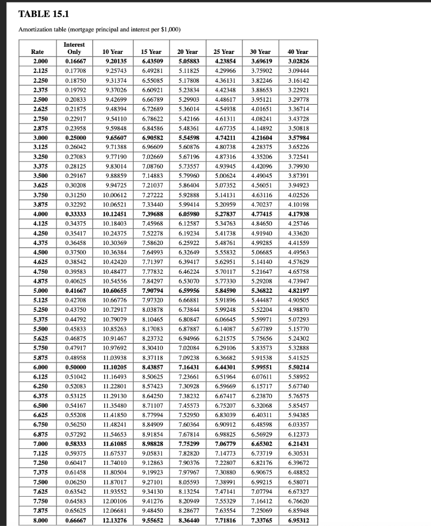 Solved TABLE 15.1 Amortization table (mortgage principal and | Chegg.com