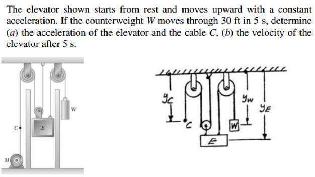 Solved The elevator shown starts from rest and moves upward | Chegg.com