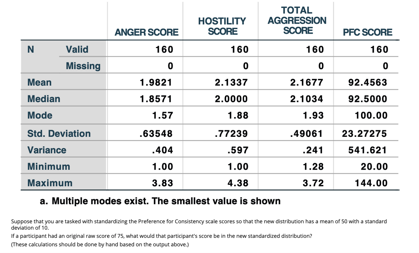 Solved HOSTILITY SCORE TOTAL AGGRESSION SCORE ANGER SCORE | Chegg.com