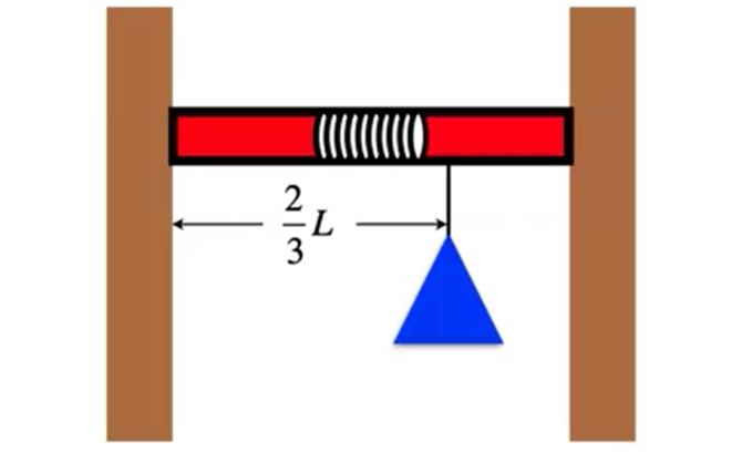 Solved mass of rod=1.2kg, spring constant=320N/m, | Chegg.com
