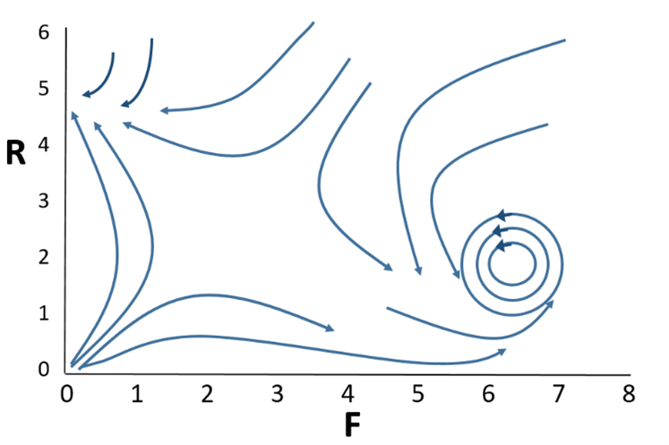 Solved 1: How many fixed point does this system have, and | Chegg.com