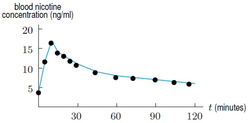Solved Figure 1 below shows the concentration of nicotine in | Chegg.com