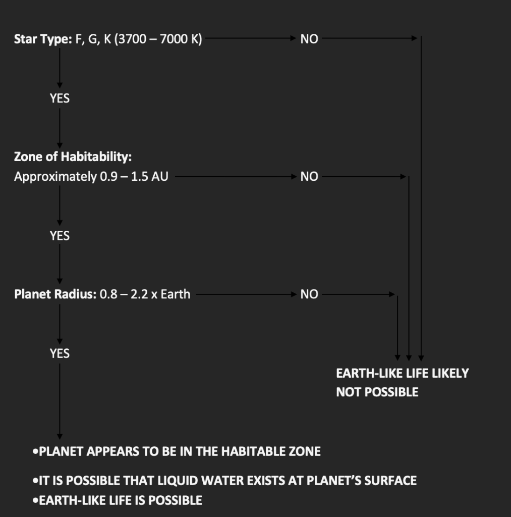 Solved Star Type: F, G, K (3700 – 7000 K) NO YES Zone of | Chegg.com