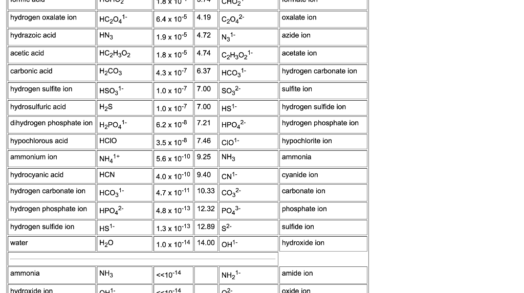 Solved -/9 POINTS MY NOT Use the Acid-Base Table to write | Chegg.com