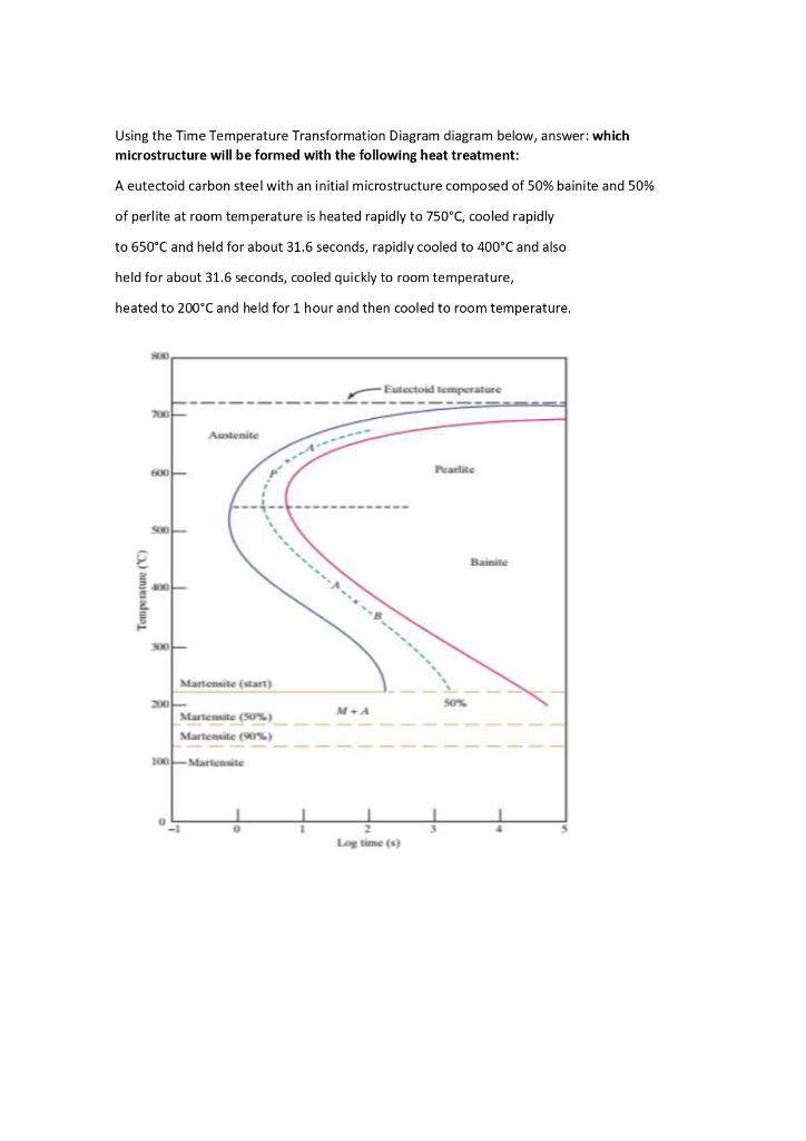 Solved Using the Time Temperature Transformation Diagram | Chegg.com