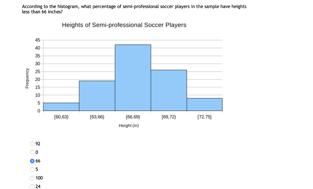Solved According to the histogram, what percentage of | Chegg.com