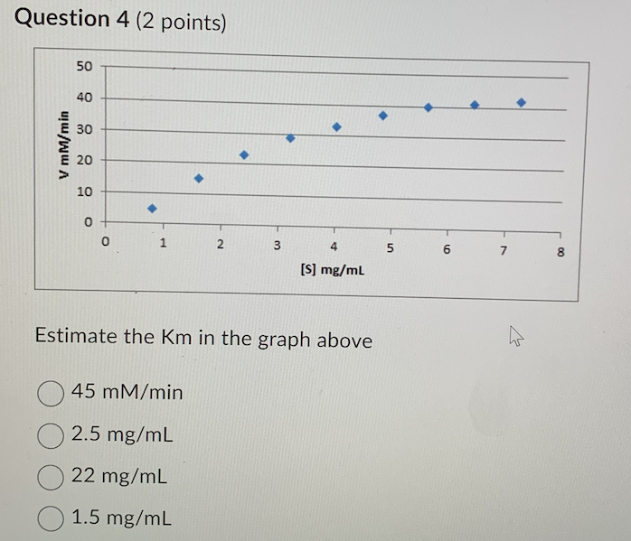 Solved Question 4 ( 2 points) Estimate the Km in the graph | Chegg.com