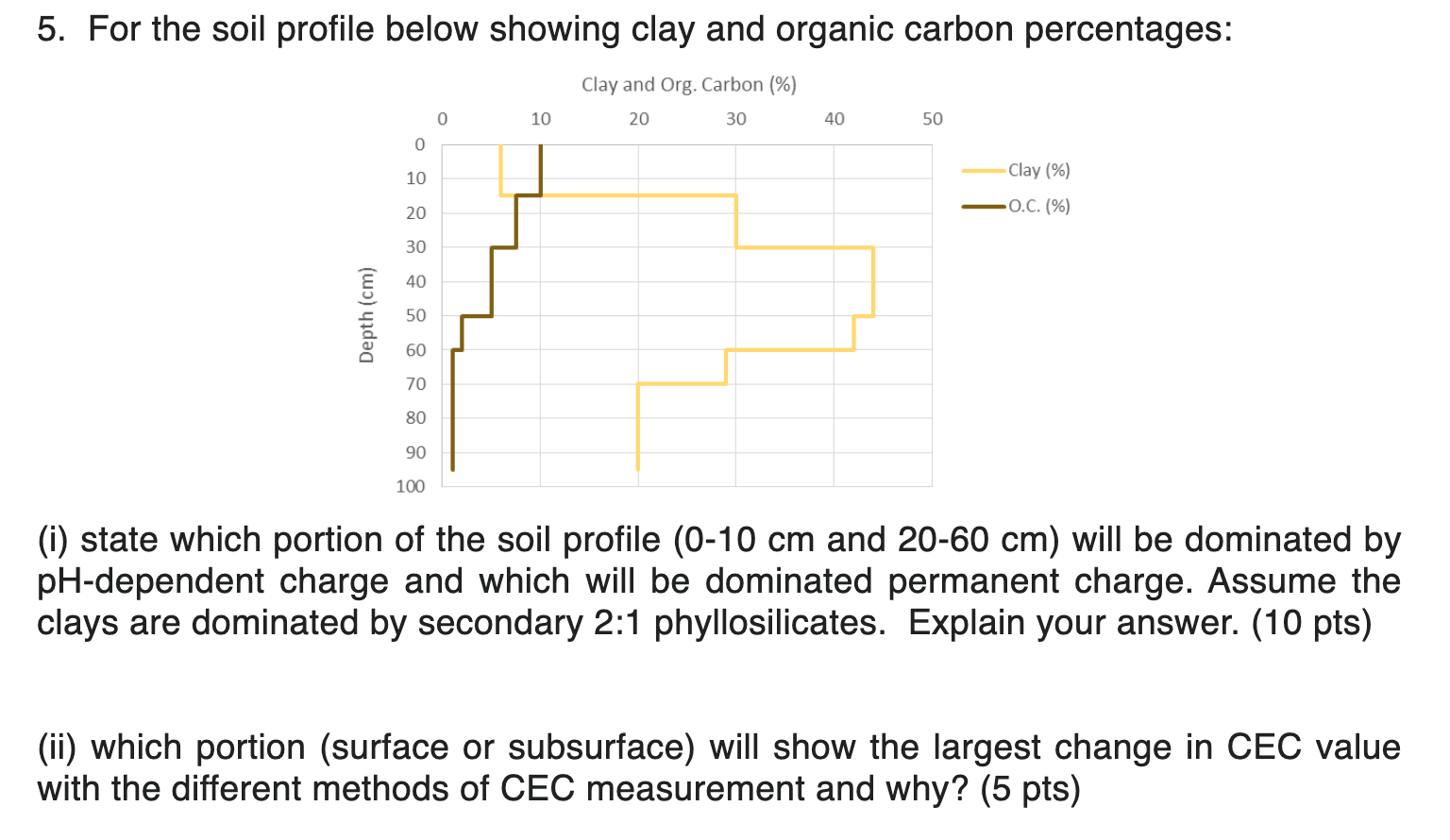 5. For the soil profile below showing clay and | Chegg.com