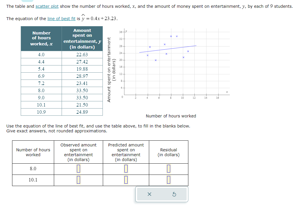 Solved The table and show the number of hours worked, x, and | Chegg.com