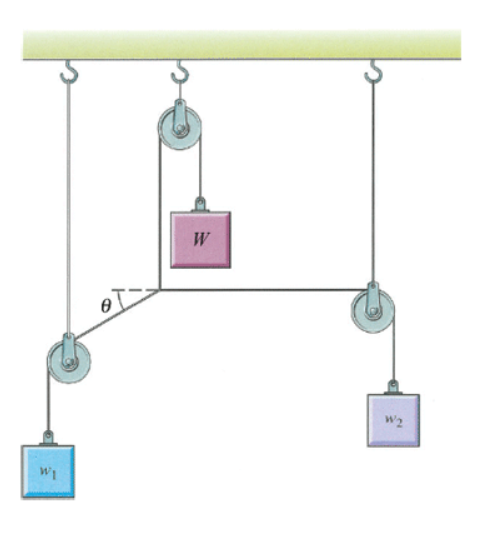 Solved Three blocks are suspended at rest by the system of | Chegg.com