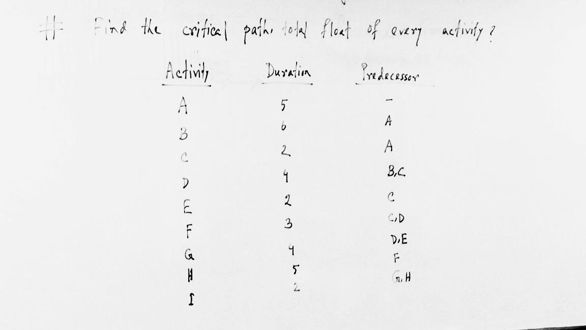 Solved if: Find the critical paine lotal float of every | Chegg.com