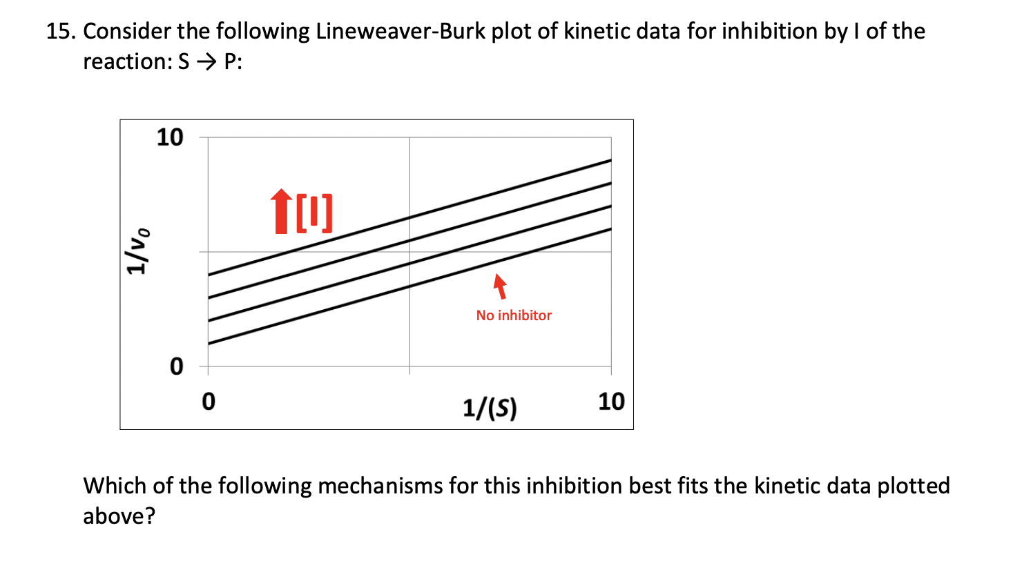 Solved 15. Consider the following Lineweaver-Burk plot of | Chegg.com