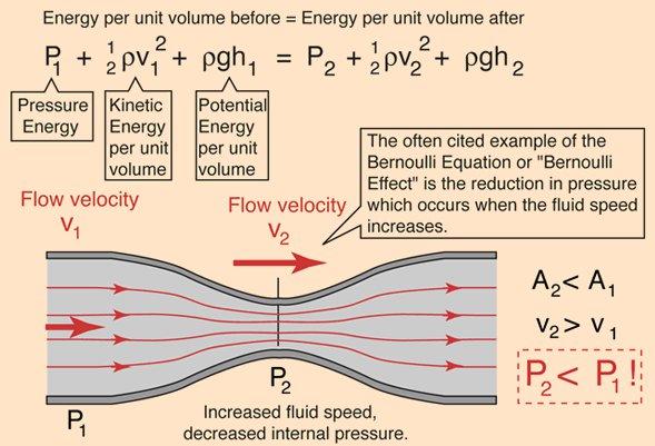 Solved Given, the density of the fluid is ρ=1050 kg/m3 and | Chegg.com