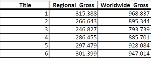 Solved Movie companies need to predict the gross receipts of | Chegg.com